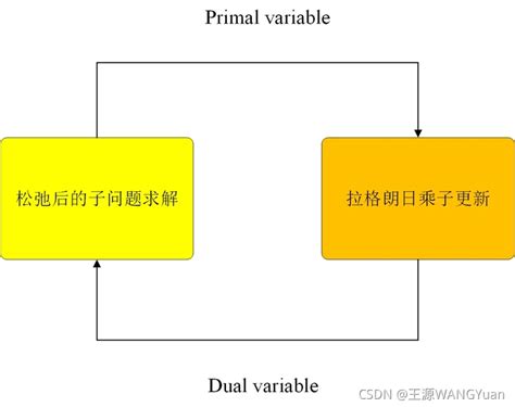 拉格朗日松弛求解整数规划浅析（附python代码实例）增广拉格朗日方法整数规划 Csdn博客