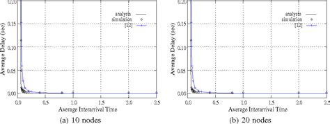 Figure 3 From A Queueing Model For Finite Load Ieee 80211 Random Access Mac Semantic Scholar