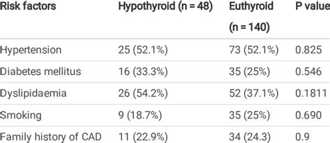 Comparison Of Cad Risk Factors In Hypothyroid And Euthyroid Groups Download Scientific Diagram