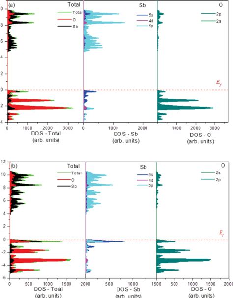 Color Online Density Of States Projected On Atoms And Orbitals For Download Scientific