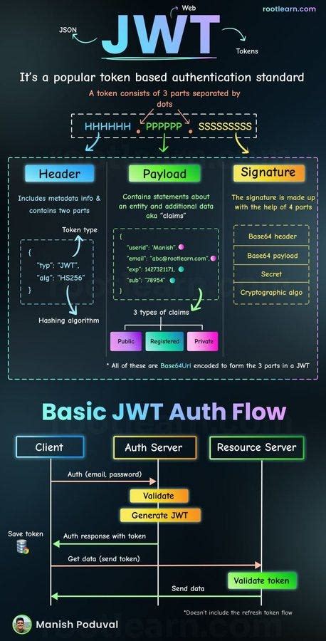 Fundamentals Of Jwt Json Web Token By Adesina Bolaji Medium