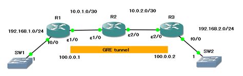 Monqy Blog Ospf Over Gre Over Ipsec