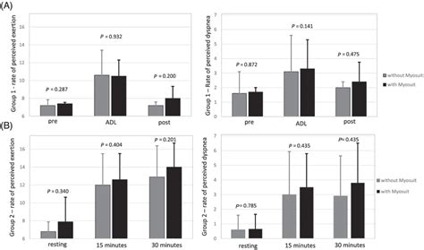 Rpe And Rpd In G1 Performing The 6mwt And Adl A And G2 Performing A Download Scientific