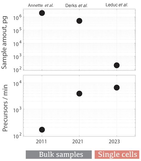 Proteomics Is Rocketing Slavov Lab Blog