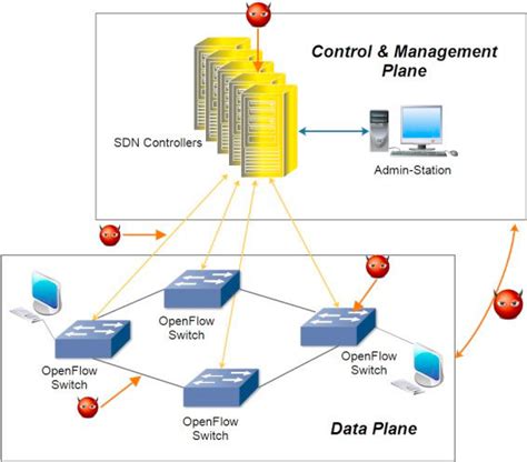 Threat Vectors In Sdn Architecture From This Figure We Can Divide The