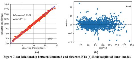 Modeling And Estimation Of Reference Evapotranspiration Using Machine Learning Algorithms A