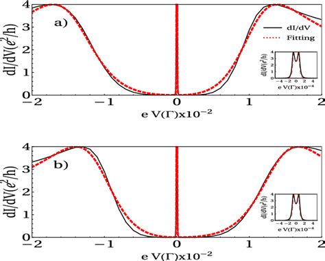 A The Differential Conductance Black Line As A Function Of The Bias Download Scientific