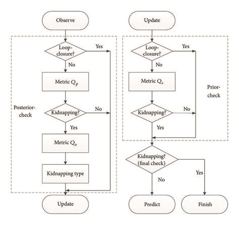 Workflows Of Prior Check And Posterior Check Processes Download