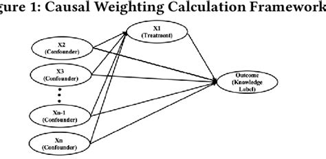 Figure 2 From Uplift Modeling Based On Graph Neural Network Combined With Causal Knowledge
