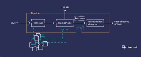 Detecting Hallucinations In Deepset Cloud