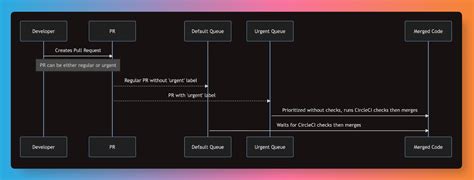 Pull Request Flow Diagram Branching Strategy Git Github Code