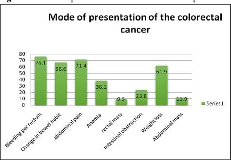 Table 1 From Total Colectomy With Subtotal Proctocolectomy Of High Risk Colorectal Cancer