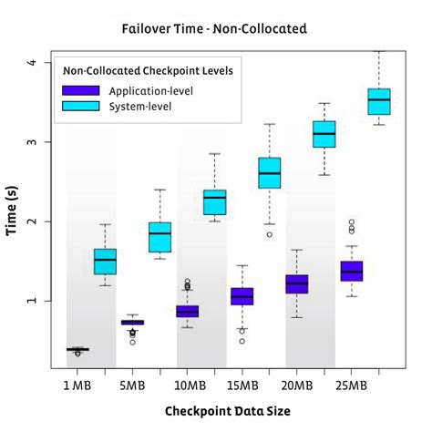 Comparison Of Failover Time In Non Collocated Download Scientific Diagram