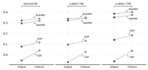 Exploring The Alignment Landscape Llms And Geometric Deep Models In
