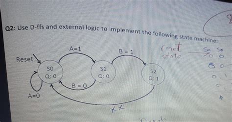 Solved Q2: Use D-ffs and external logic to implement the | Chegg.com