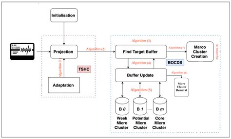 A Clustering Algorithm For Evolving Data Streams Using Temporal Spatial
