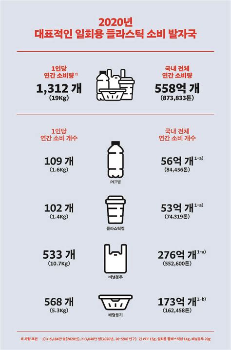 플라스틱 쓰레기 늪 대한민국 플라스틱 소비량 알아보기 Greenpeace Korea 그린피스