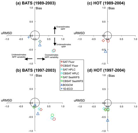 Target Diagrams For The Various Model Types And Individual Models That Download Scientific