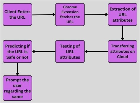 Detecting Phishing In Data Mining Naukri Code 360