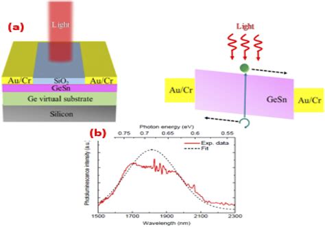 Impact Of Strain Engineering And Sn Content On Gesn Heterostructured