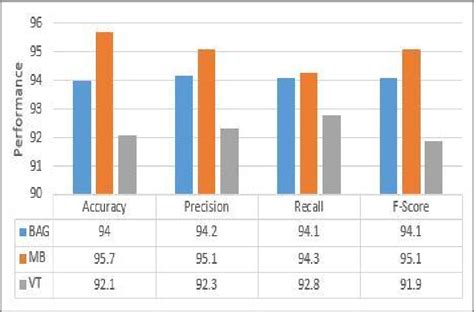 Figure 4 From Predicting Academic Performance Using An Efficient Model