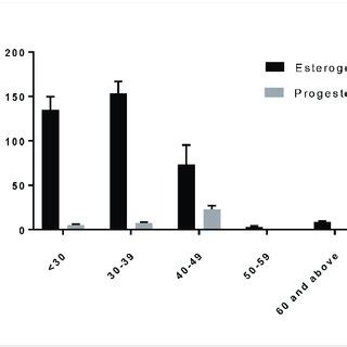 Relation Between Age Groups And Positive Culture Of Vaginal Swabs In Download Scientific