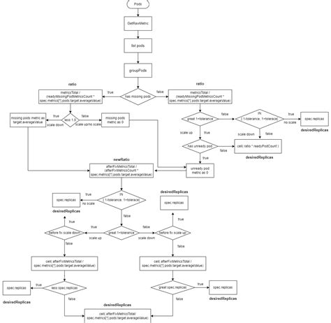 为什么hpa扩容比较慢 Xiaoqing Blog