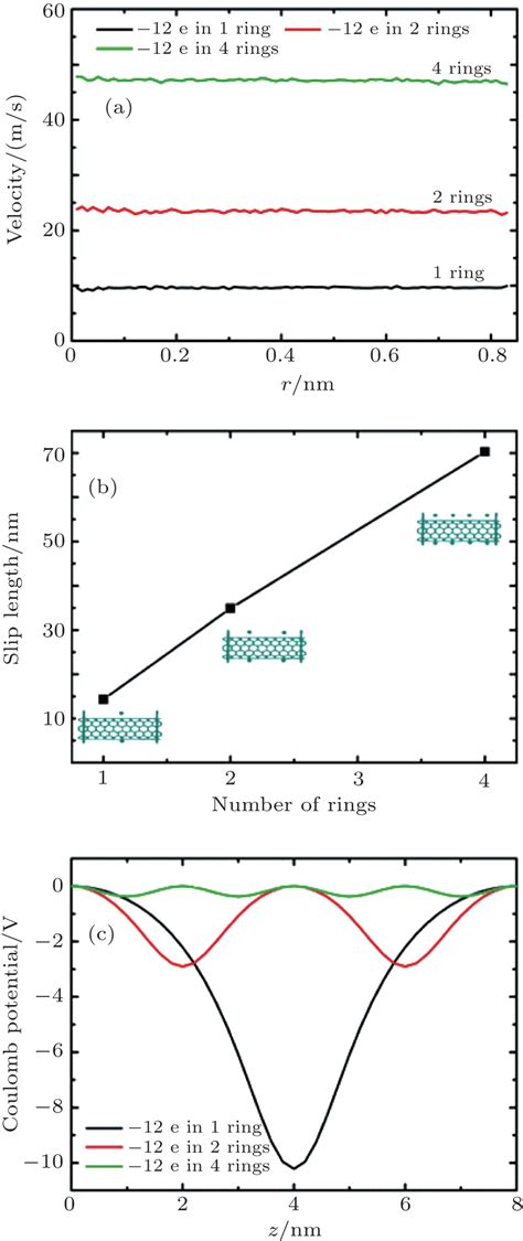 Surface Charge Governed Electrolyte Transport In Carbon Nanotubes Iopscience