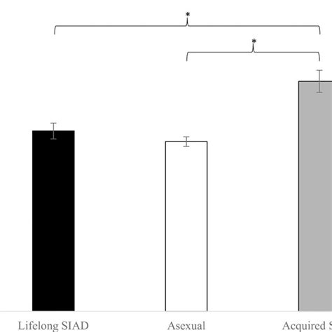 Sex Semantic Differential Scores Asexual Individuals N 42 And Download Scientific Diagram
