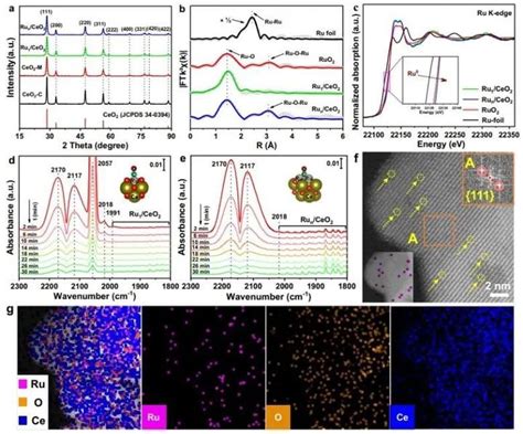 Nature子刊：ceo2上锚定单活性中心ru，高效催化烟尘氧化 知乎
