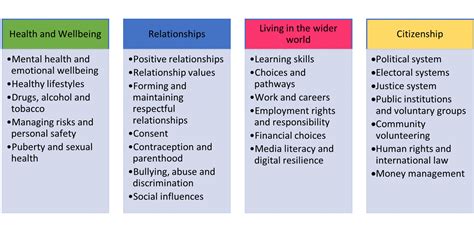 Personal Development The Bewdley School