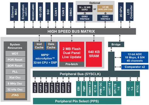 microchip adds high quality graphics processing to pic32 tahium