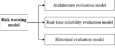 Figure 1 From Risk Warning System Based On Big Data Applied In The