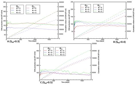 Qpr And Qcv From Ngh Deposit In The Shenhu Area Under Low Permeability Download Scientific