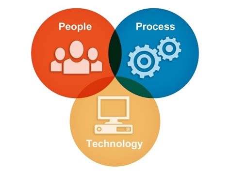 Processes And Telecom Apis