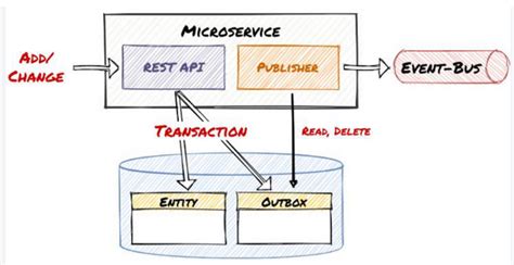 Saga Cdc With Transactional Inboxoutbox Dev Community