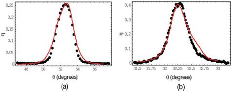 Angular Selectivity Curves Corresponding To Grating 3 A And 4 B For Download Scientific