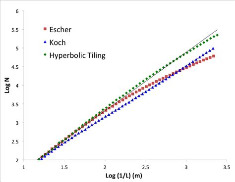 Scaling Plots Obtained From The Box Counting Analysis Of The Koch