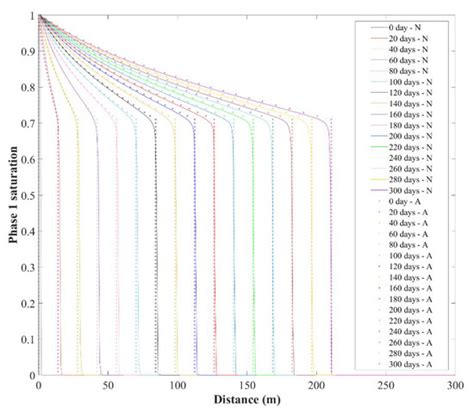 Energies Special Issue Recent Advances In Reservoir Simulation And