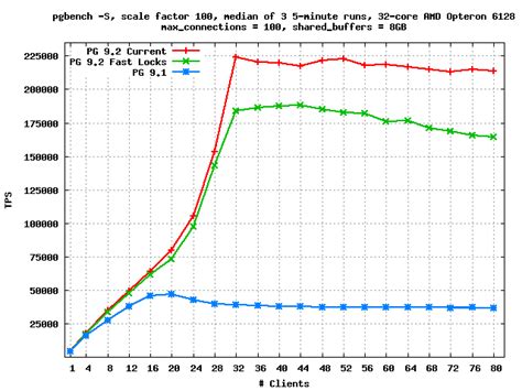 Postgresql Scalability Analysis Deconstructed R Bloggers