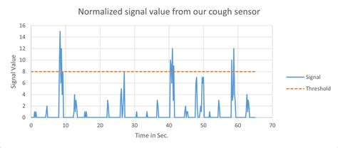 The Normalized Signal Graph Obtained From The Cough Detection Sensor Download Scientific Diagram