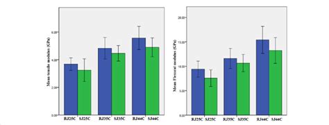 Comparison Of Tensile And Flexural Modulus Of Composites Made From Raw