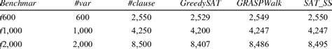 Results For F Satisfiable Tests Download Table