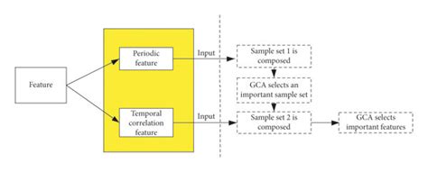 Feature Classification Combined With The Selection Of Sample And
