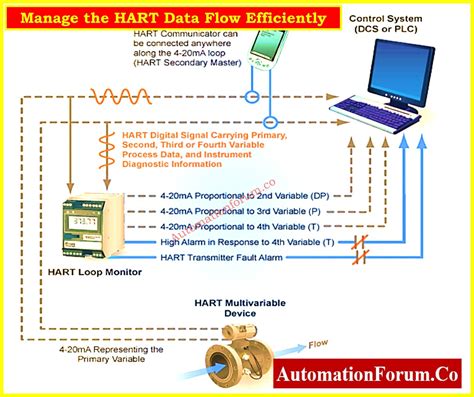 hart configuration in dcs best practices and tips
