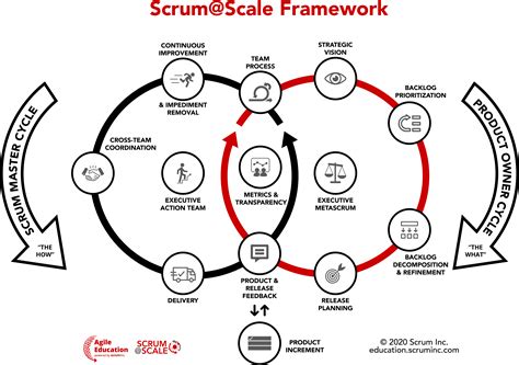 Registered Scrumscale Practitioner Agile Education Program
