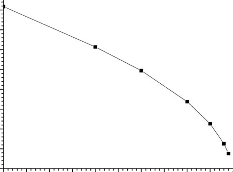 Is The Plot From The Data Of Table 2 And It Shows Non Linear Relation