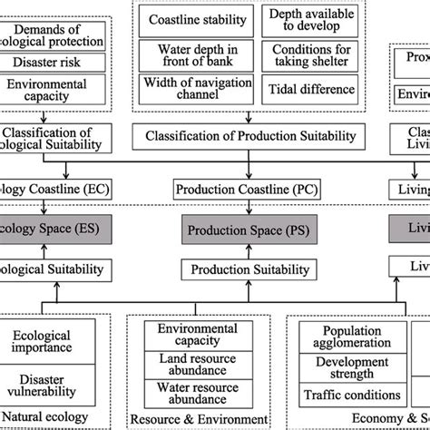 Technical Route Of Spatial Function Regionalization In Coastal Zone