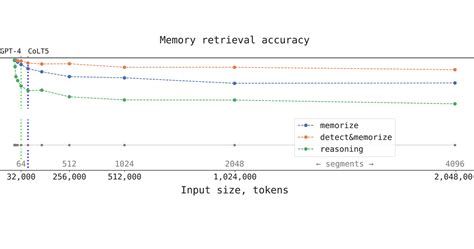 Recurrent Memory Removed Restrictions On The Length Of Input Sequences For Transformers By