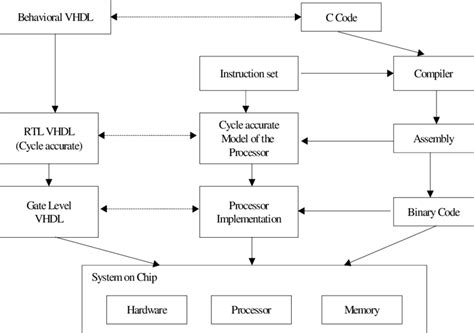 C Vhdl Based Codesign For Embedded Processors Download Scientific Diagram